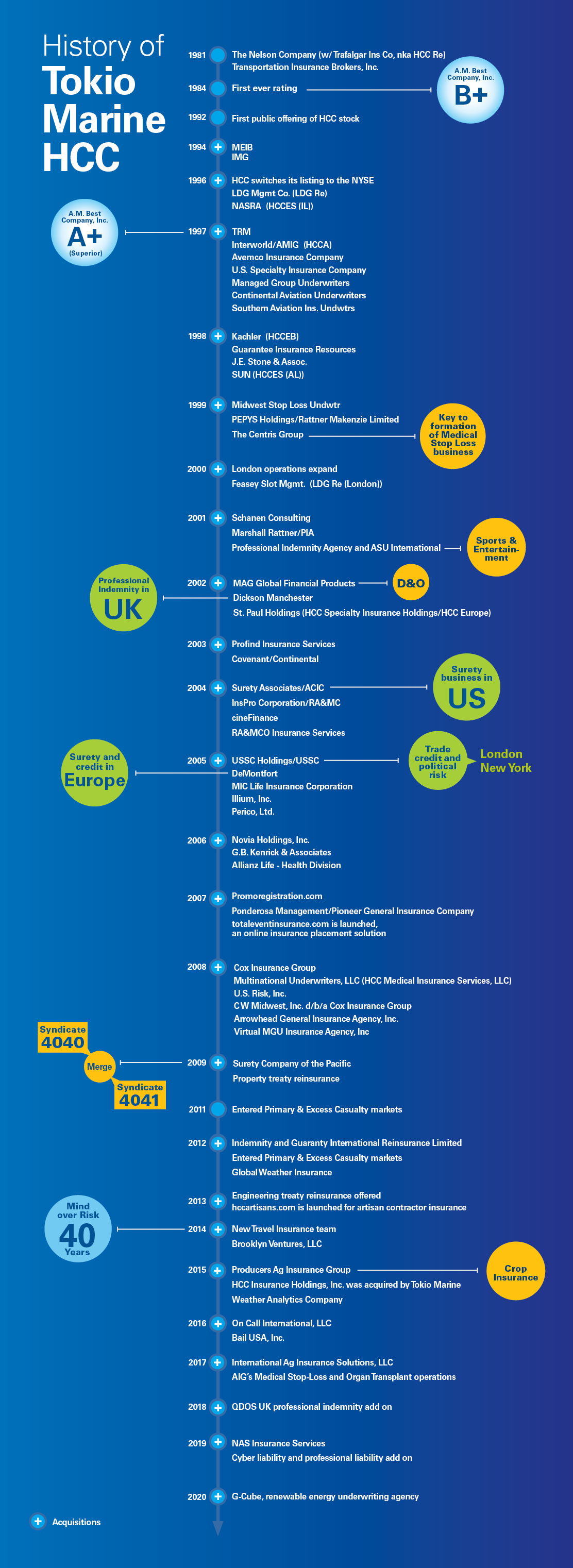 Our Story - Tokio Marine HCC
